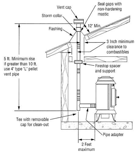 Installation Information From Thelin Hearth Products